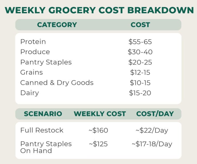 7-Day Budget-Friendly Meal Plan