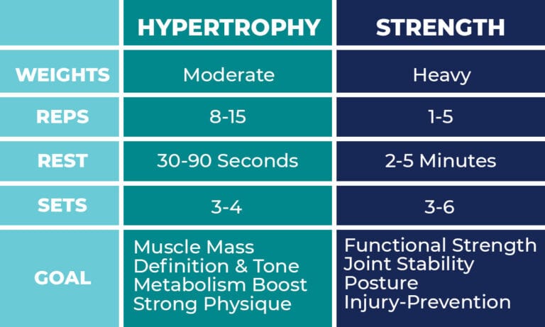 Hypertrophy Training vs. Strength Training
