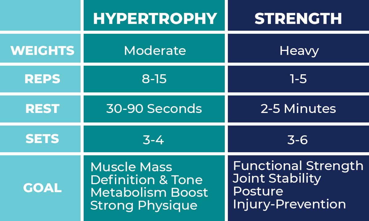 Hypertrophy Training vs. Strength Training